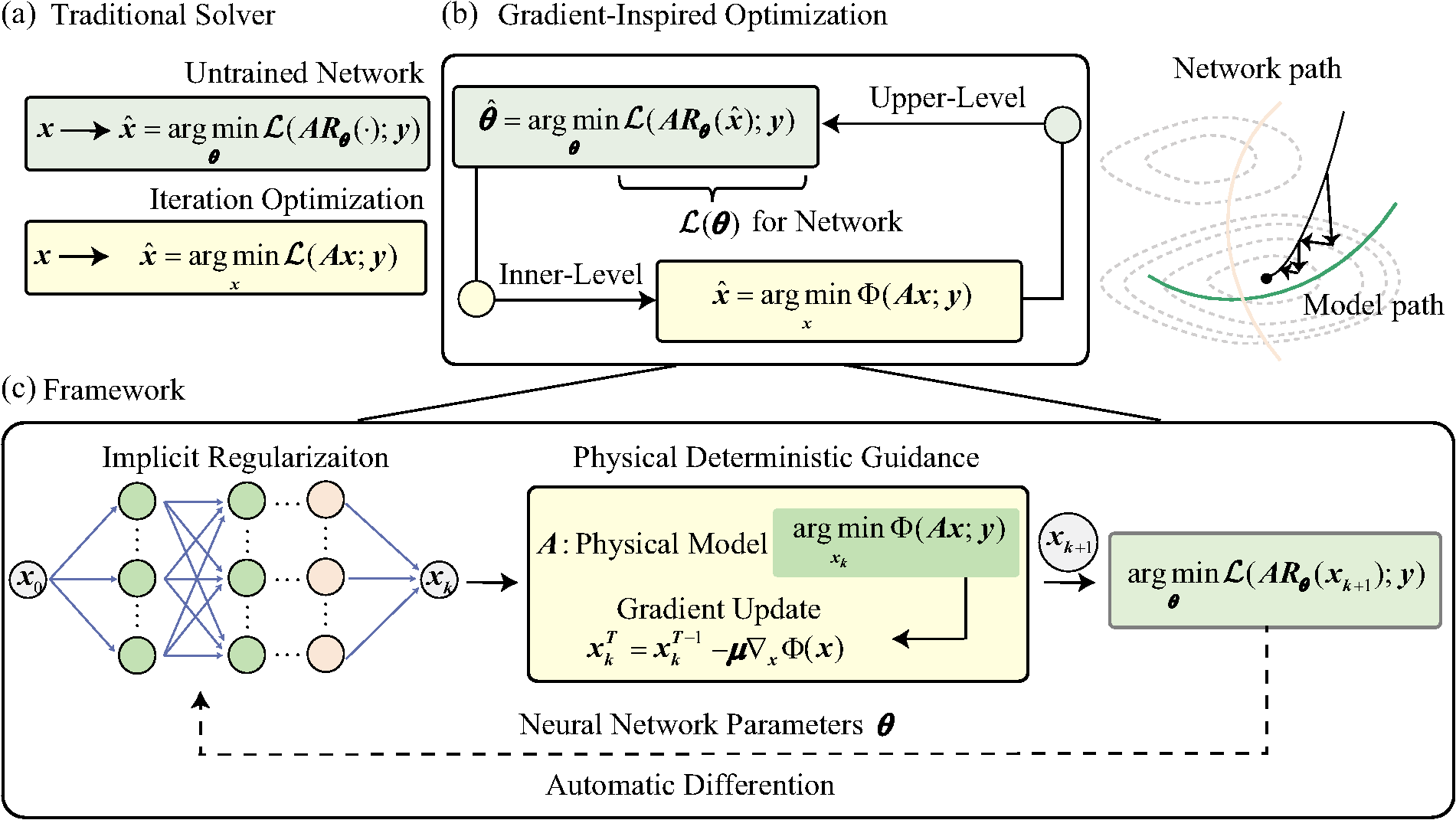 Gradient-inspired neural optimization for phase retrieval